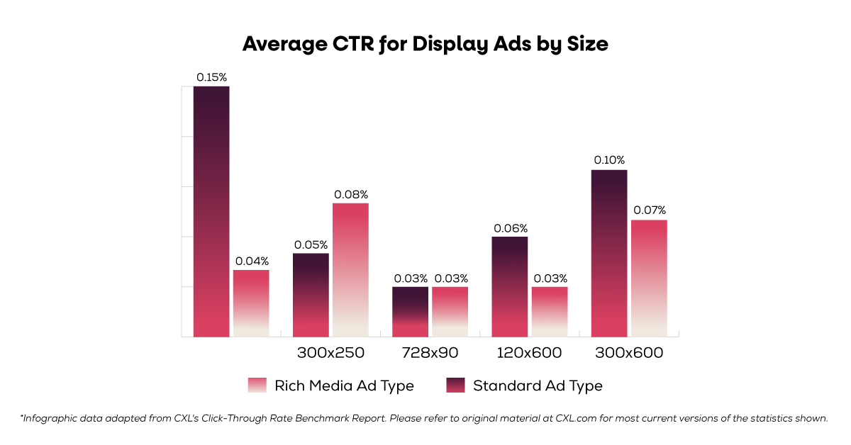 What's A Good CTA Click-Through Rate? [New Research]