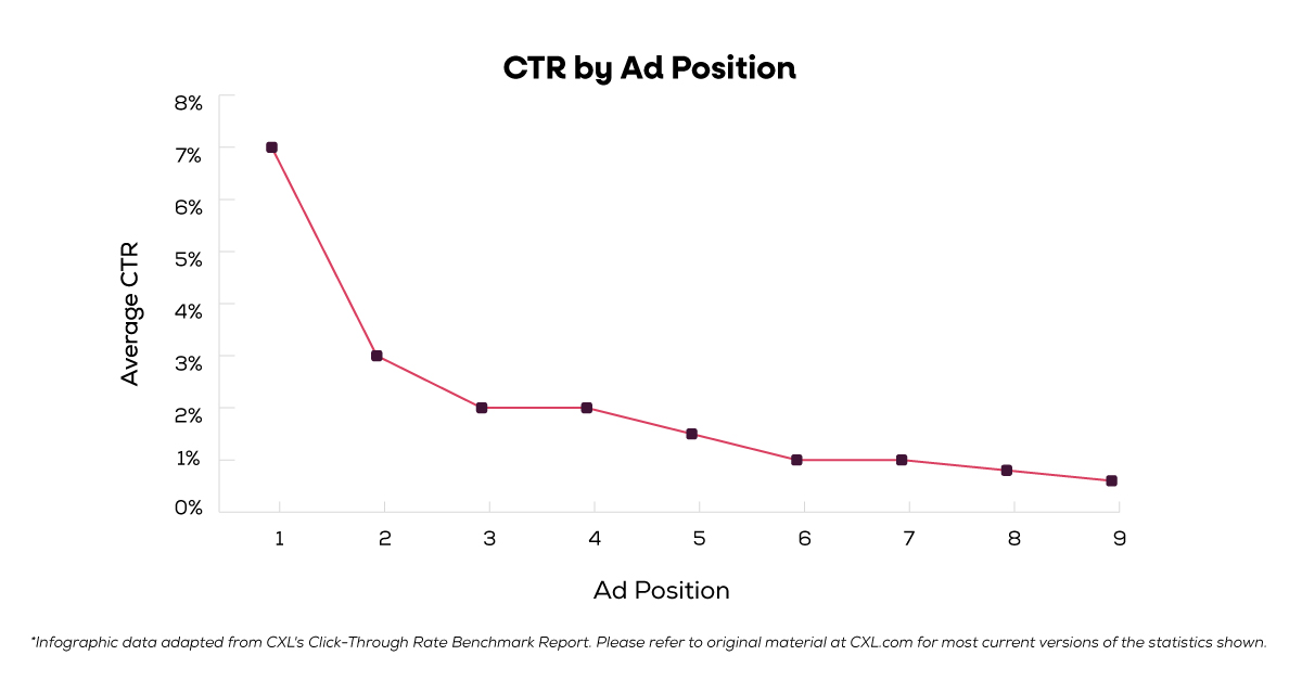 What's A Good CTA Click-Through Rate? [New Research]