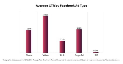 What's A Good CTA Click-Through Rate? [New Research]