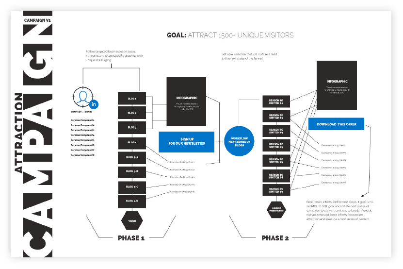 Mapping the Creative Process: Marketing Campaign Strategy 101