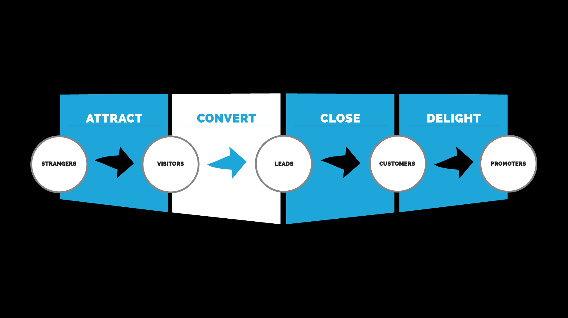 What You Need To Know About Inbound Marketing: The Conversion Phase [VIDEO]